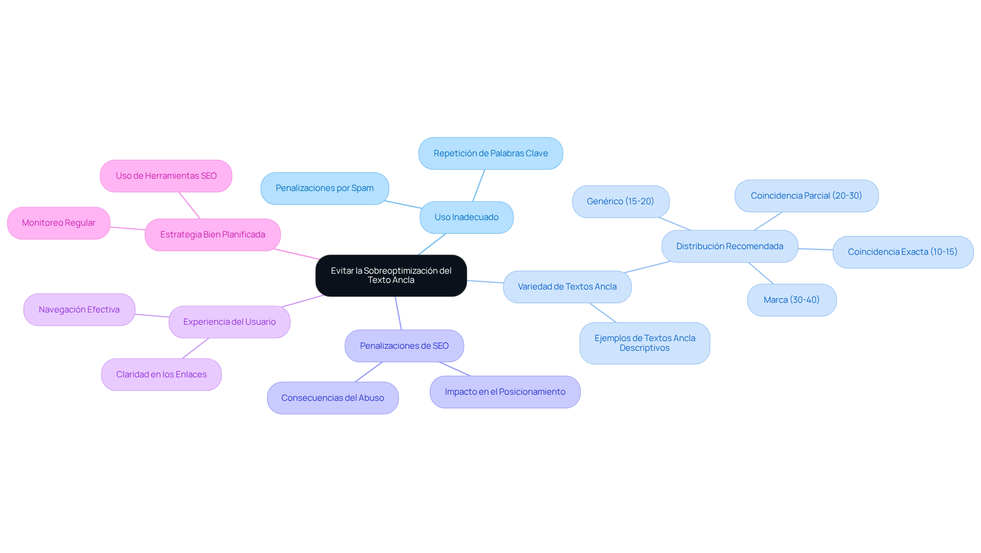 Este mindmap te ayuda a visualizar cómo los diferentes aspectos de los textos ancla se relacionan entre sí. Comienza en el centro con el tema principal y sigue las ramas para explorar cada concepto y su importancia en la estrategia de SEO.