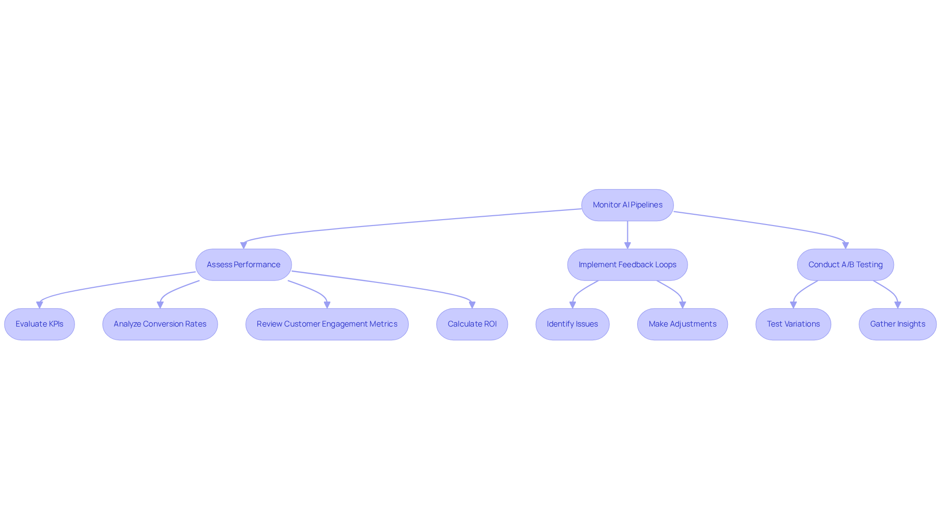This flowchart outlines the steps to enhance your AI marketing strategies. Start by monitoring your pipelines, then assess their performance, implement feedback loops, and conduct A/B testing to refine your approach. Each step leads to actionable insights that can improve your outcomes.