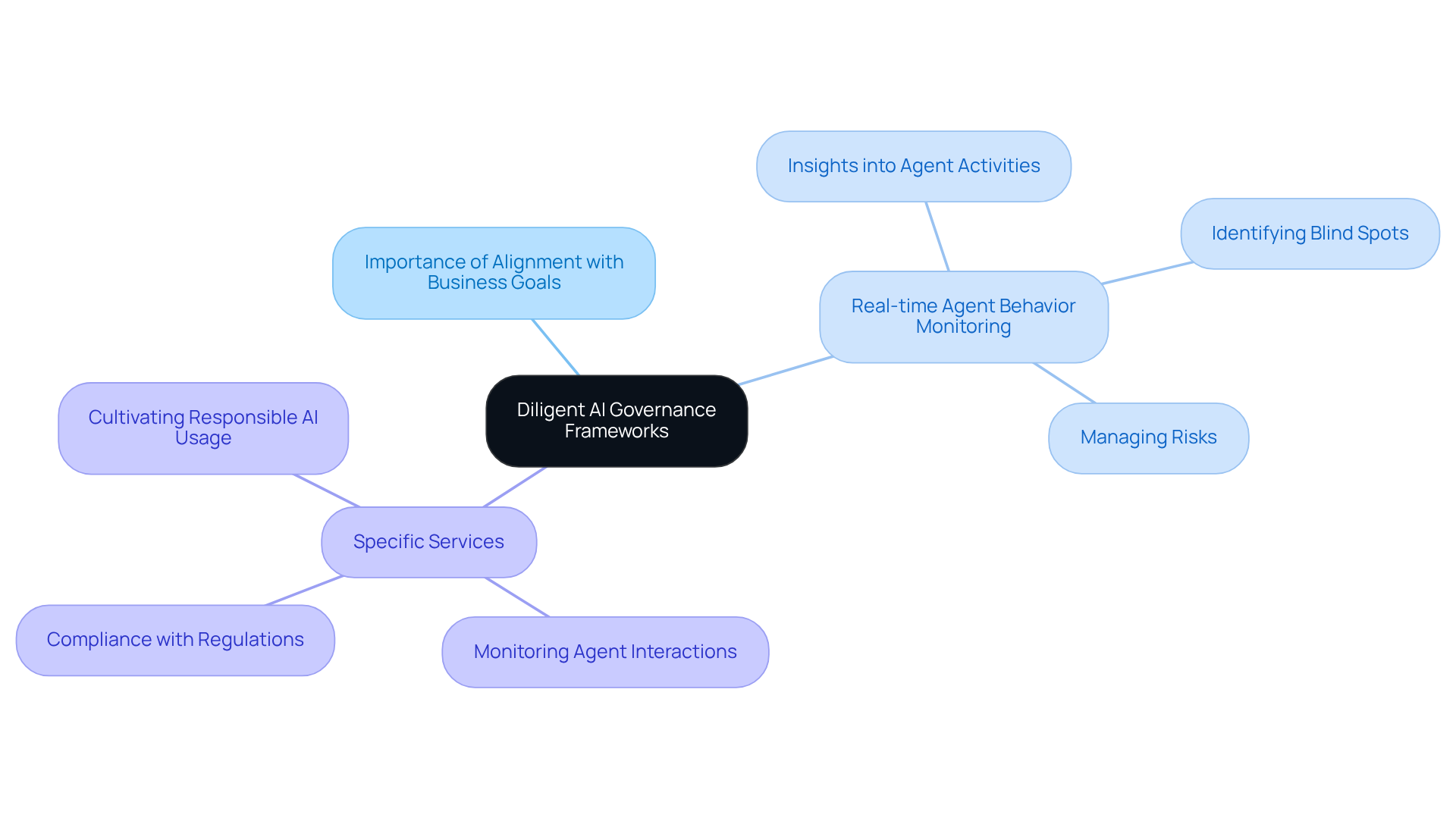 The central node represents the main governance framework, while the branches illustrate its importance and specific services. Each branch helps you understand how these elements contribute to effective AI governance.