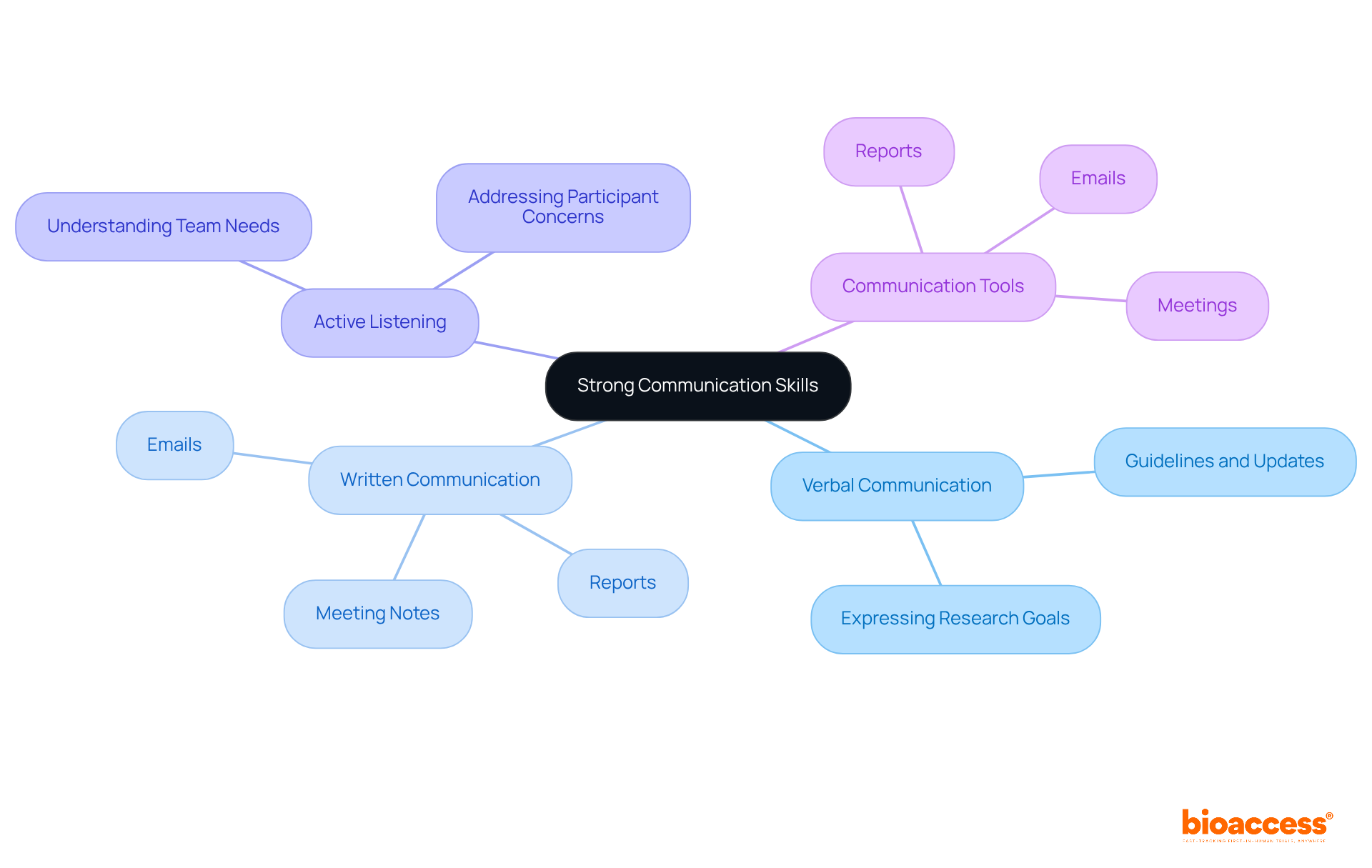 Start at the center with the main idea of communication skills, then follow the branches to explore different types of communication and tools that help ensure effective engagement.
