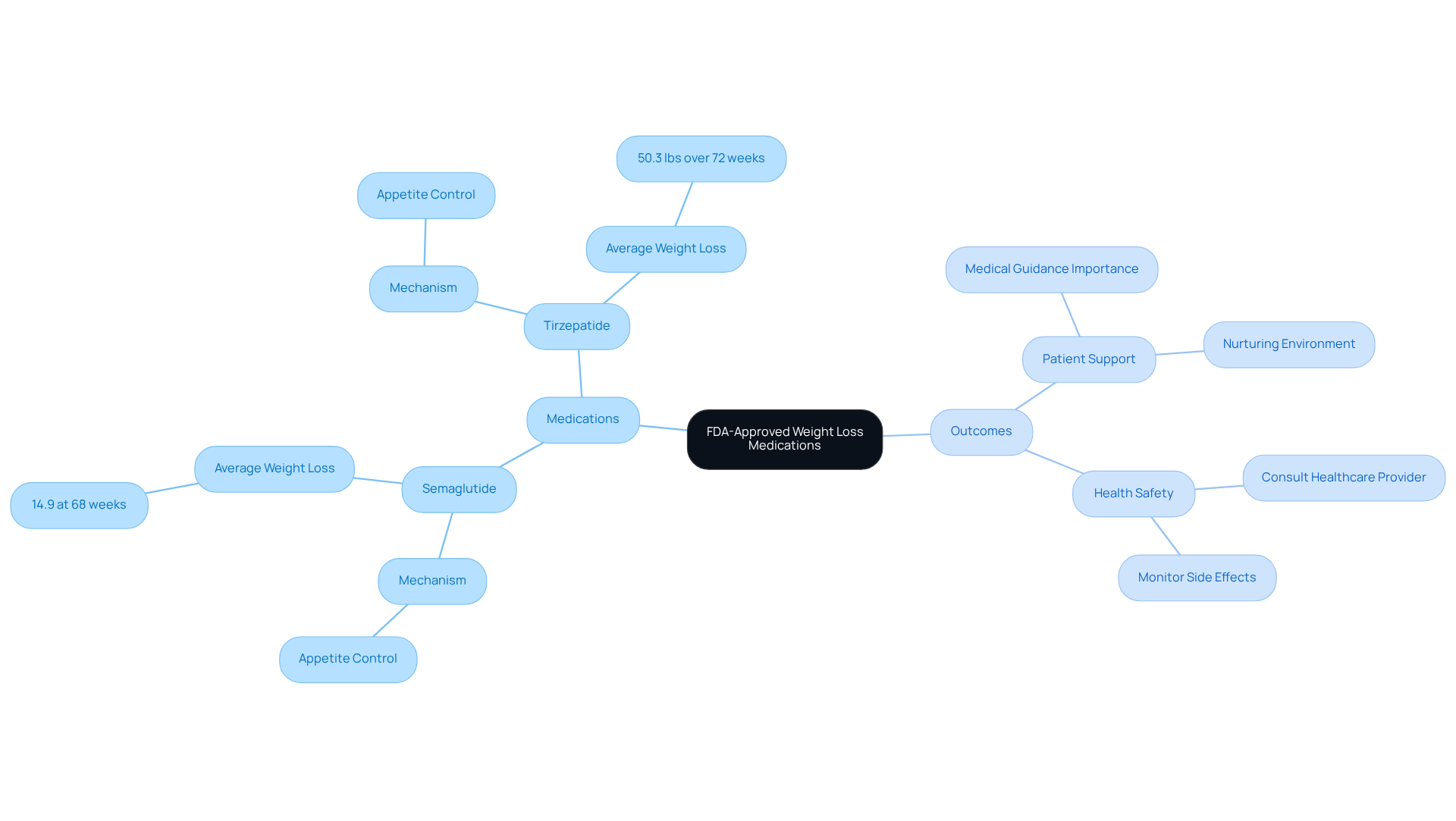 This mindmap starts with the main topic of weight loss medications and branches out to show specific drugs and their effects. Each branch represents a different aspect of the weight loss journey, helping you see how medications work and the importance of support in achieving weight loss goals.