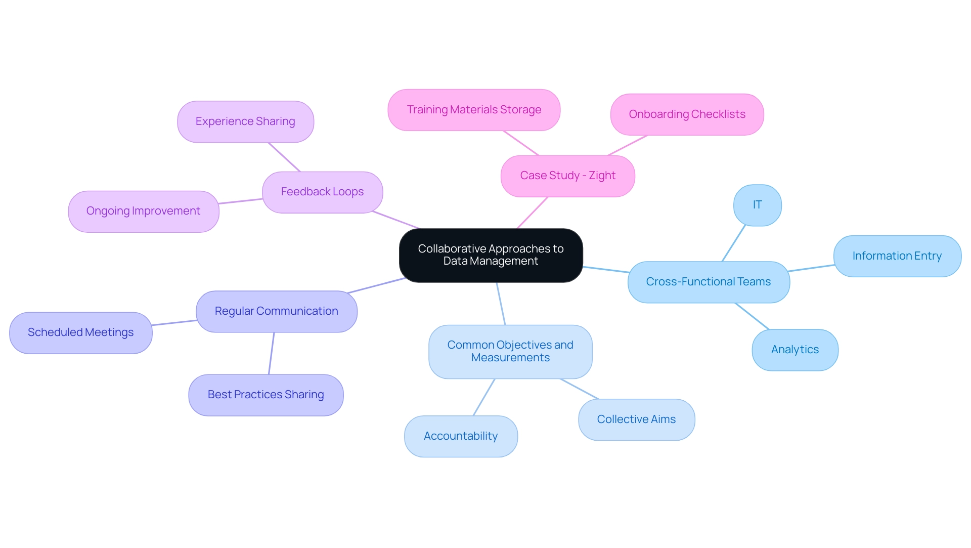 The central node represents the overarching theme, with branches illustrating the key strategies and their related aspects.