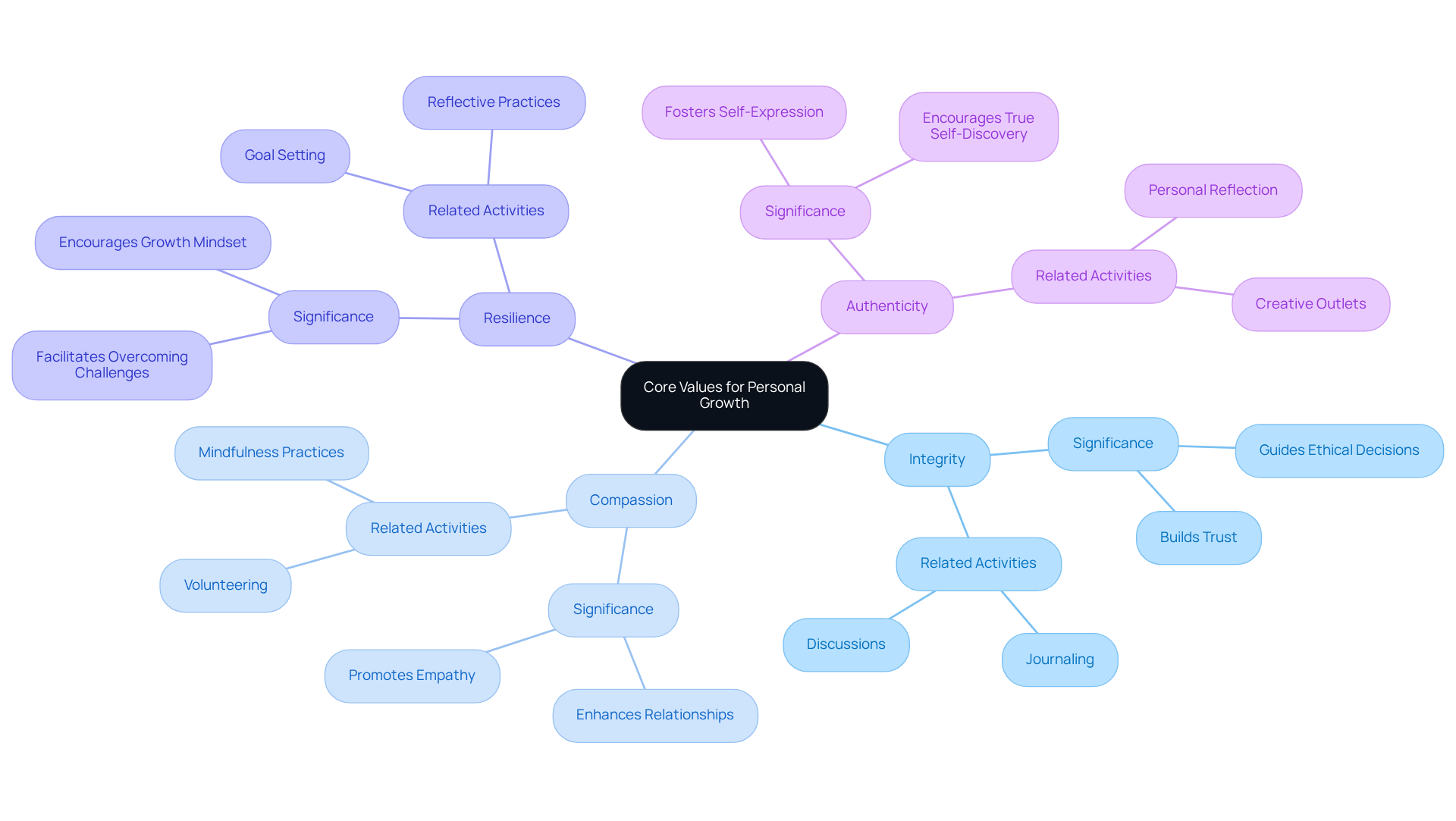 The center represents the main theme of core values, with branches showing essential principles. Each branch highlights how these principles guide personal growth and are linked to activities that help deepen understanding. The center represents the main theme of core values, with branches showing essential principles. Each branch highlights how these principles guide personal growth and are linked to activities that help deepen understanding.