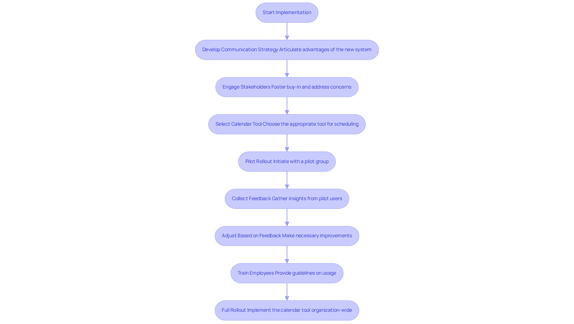 Each box represents a step in the implementation process. Follow the arrows to see how each step connects to the next, ensuring a smooth transition to the new calendar tool.