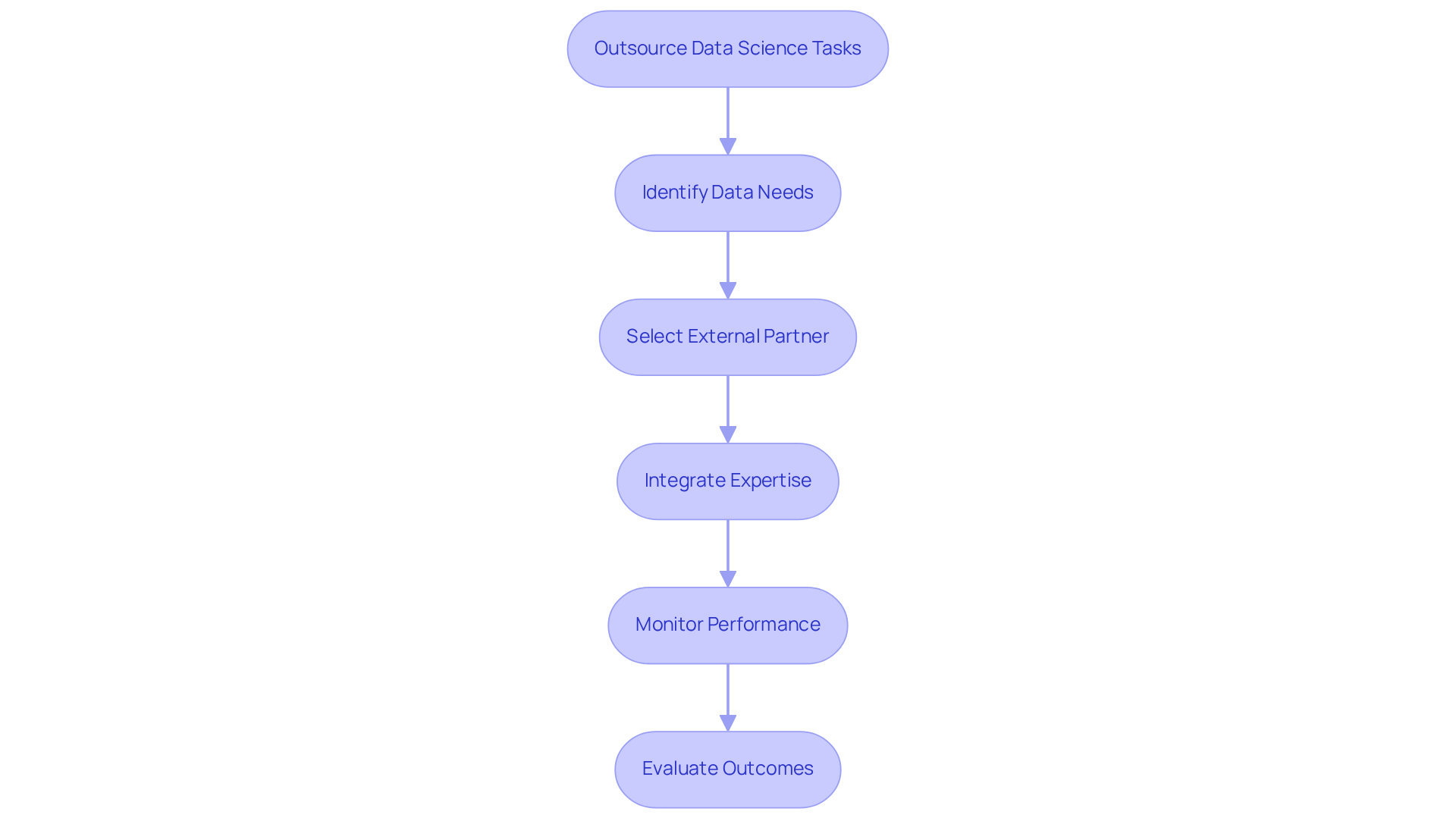 This flowchart outlines the steps investment groups take when outsourcing data science tasks. Start at the top with the decision to outsource, then follow the arrows to see how they identify needs, choose partners, and evaluate results. Each step is crucial for ensuring successful collaboration and achieving better analytical capabilities.