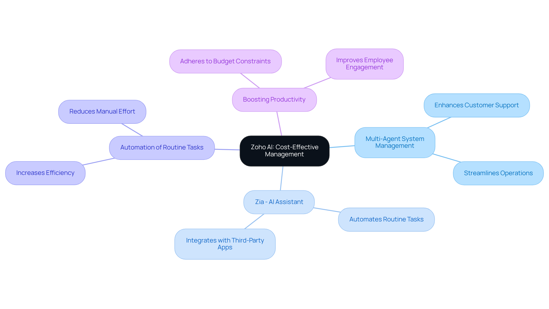 The central node represents Zoho AI, while the branches show its key features and benefits. Each branch connects to specific advantages, illustrating how Zoho AI supports businesses in managing multi-agent systems effectively. The central node represents Zoho AI, while the branches show its key features and benefits. Each branch connects to specific advantages, illustrating how Zoho AI supports businesses in managing multi-agent systems effectively.