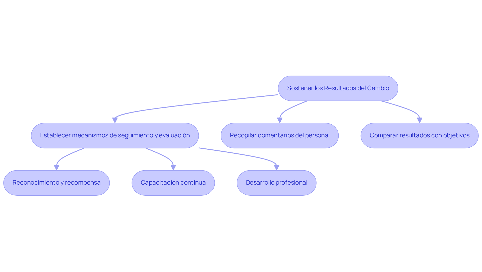 Este diagrama muestra los pasos necesarios para mantener los resultados de una transformación. Sigue las flechas para entender cómo cada paso se conecta con el siguiente y cómo se implementan las prácticas para asegurar el éxito. Este diagrama muestra los pasos necesarios para mantener los resultados de una transformación. Sigue las flechas para entender cómo cada paso se conecta con el siguiente y cómo se implementan las prácticas para asegurar el éxito.