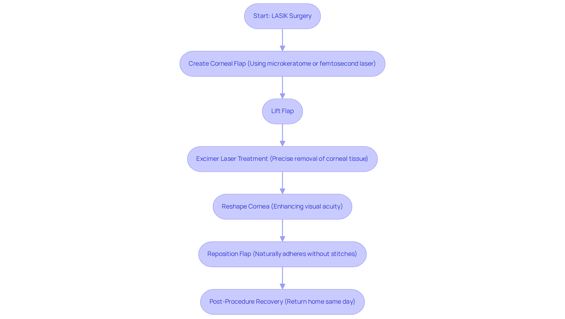 Each box represents a step in the LASIK process. Follow the arrows to see how the procedure unfolds, from creating the flap to the recovery phase.
