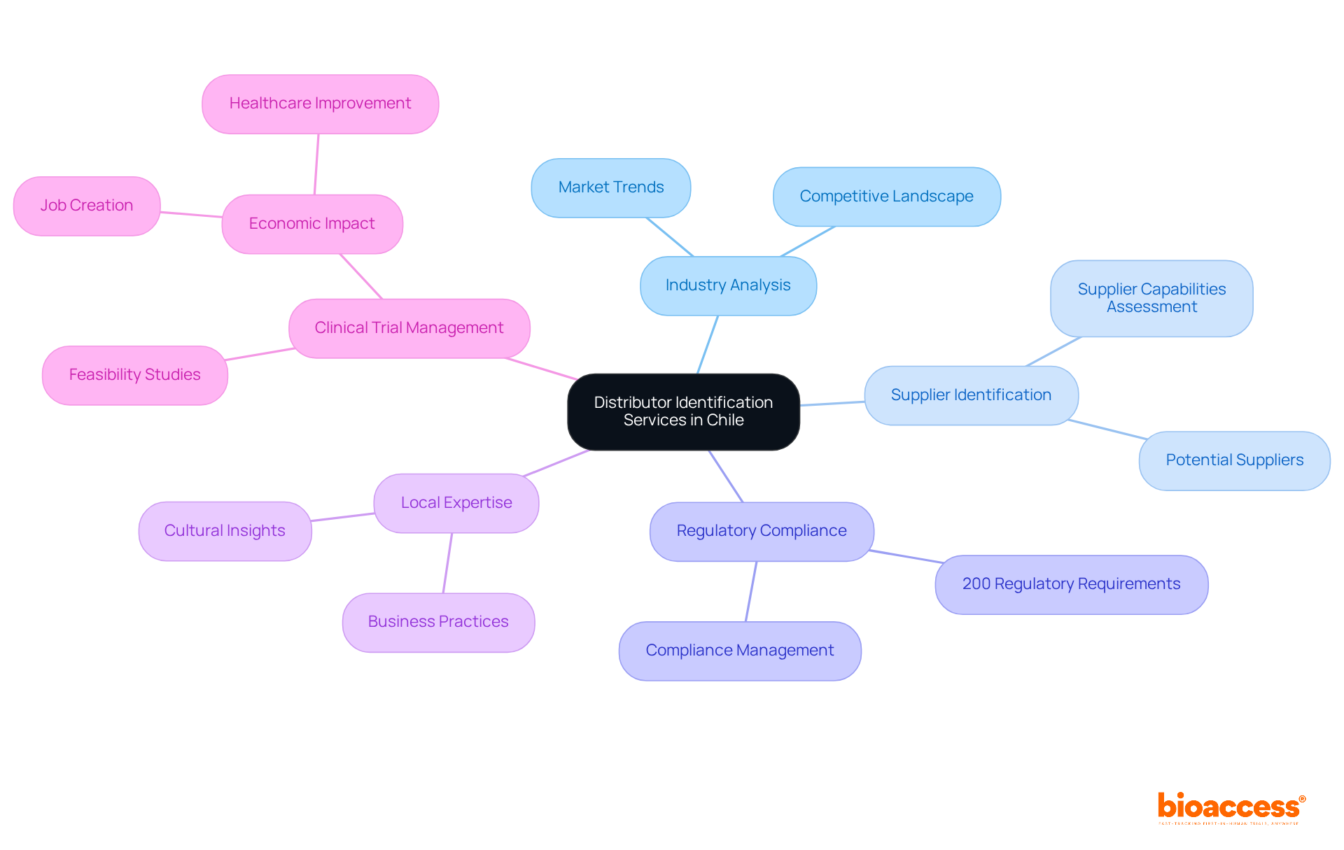 The central node represents the main topic, while the branches show different aspects of distributor identification services. Each sub-branch provides more detail, helping you understand how these elements work together to support companies in Chile. The central node represents the main topic, while the branches show different aspects of distributor identification services. Each sub-branch provides more detail, helping you understand how these elements work together to support companies in Chile.