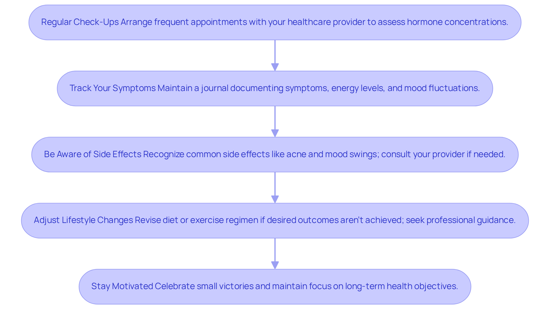 Each box represents a key step in managing your TRT journey. Follow the arrows to see how each step builds on the previous one, helping you navigate your treatment effectively.