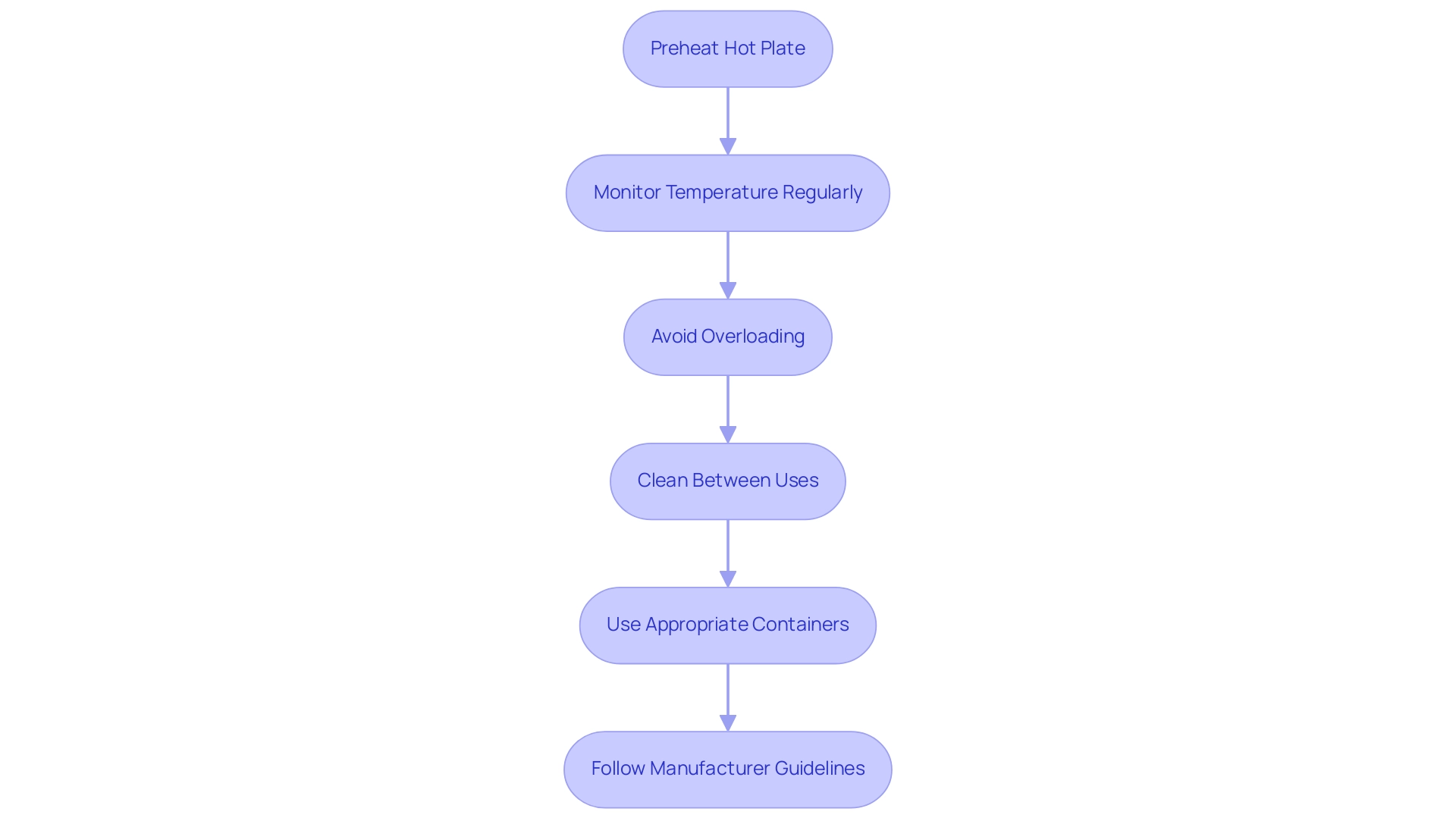 Each box represents a best practice for using catering hot plates, and the arrows indicate the recommended order to follow for optimal results. Each box represents a best practice for using catering hot plates, and the arrows indicate the recommended order to follow for optimal results.