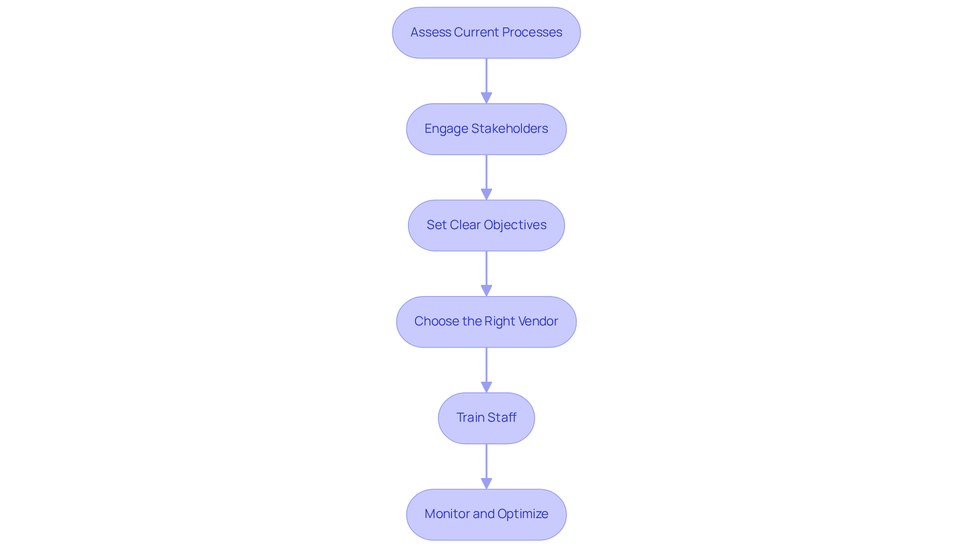Each box represents a crucial step in the implementation process. Follow the arrows to see how each step leads to the next, ensuring a smooth transition through the entire implementation journey.