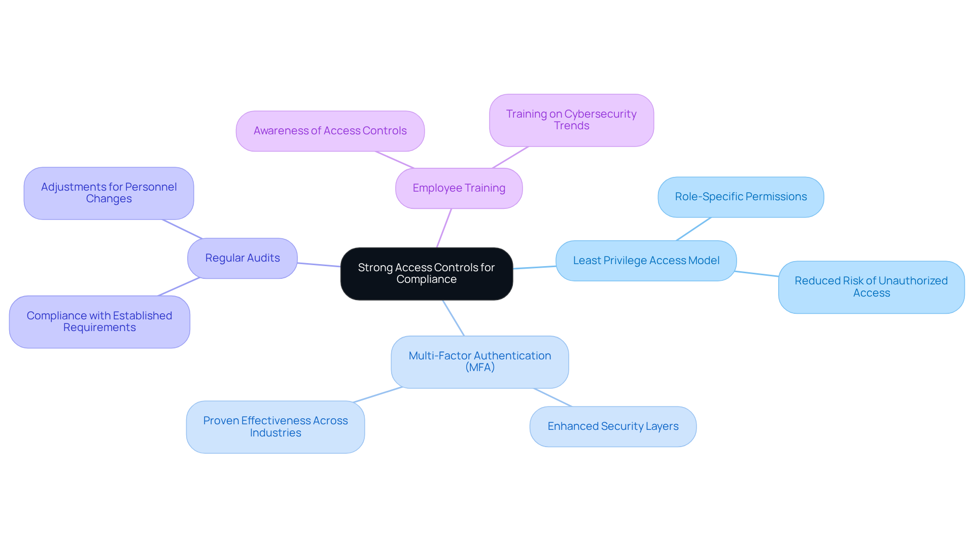 The central node represents the main focus on access controls, while the branches illustrate the various strategies and practices that contribute to achieving compliance. Each branch highlights a critical area of focus, showing how they all connect to strengthen cybersecurity.