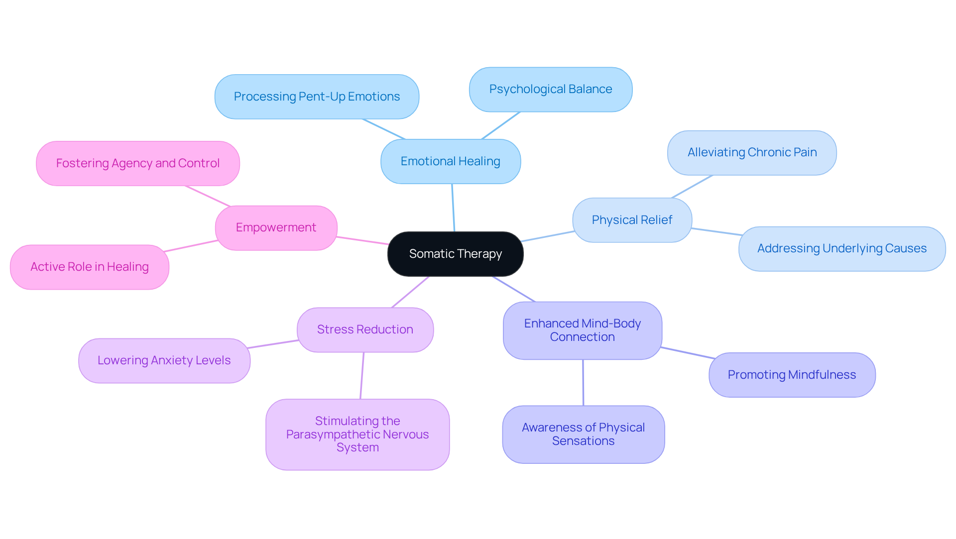 The central node represents somatic therapy, and each branch shows a specific benefit. The sub-branches provide more detail about how each benefit contributes to overall well-being.
