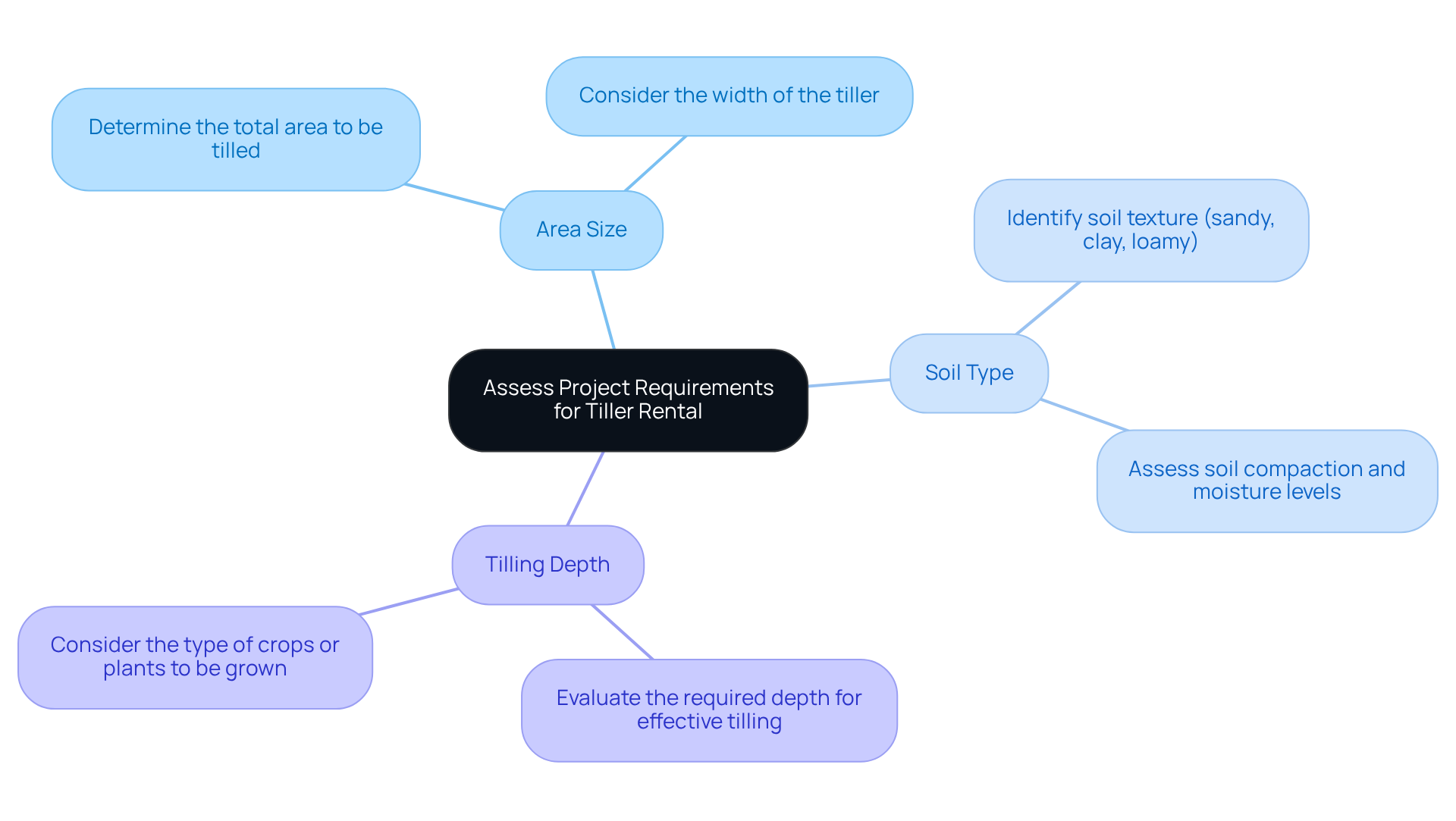 Begin at the center with the main goal of assessing your project. Follow the branches to see the key factors you need to consider, and how they lead to choosing the right type of tiller.