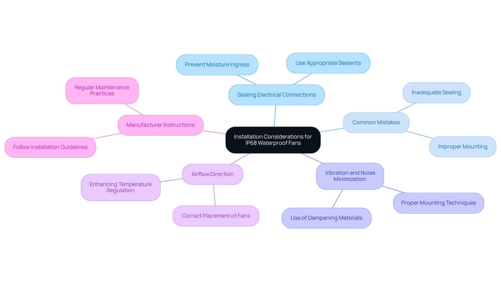 The center node represents the main focus on installation considerations, with branches illustrating different best practices and common pitfalls. Each branch connects to detailed practices that enhance performance and longevity.