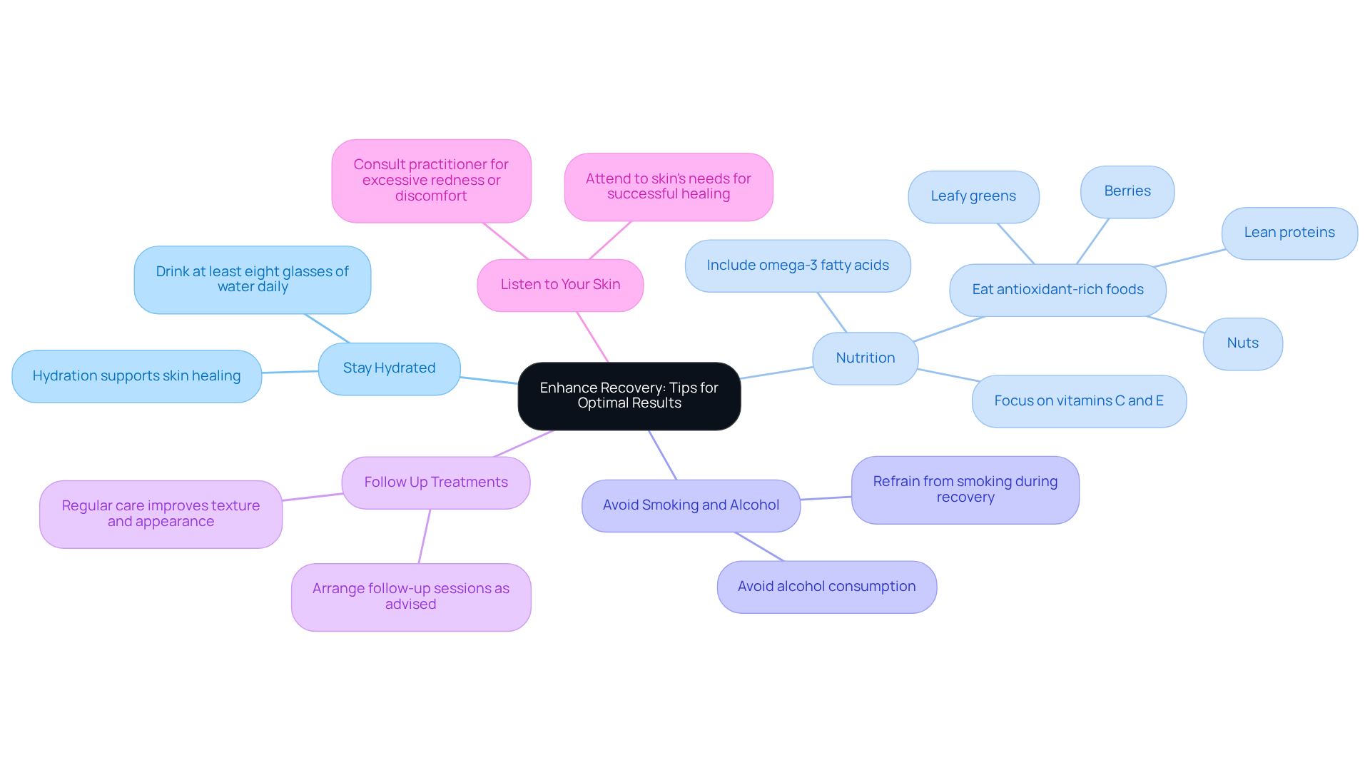 The center represents the overall goal of enhancing recovery. Each branch leads to a specific strategy, with additional details branching out from them for deeper understanding. The center represents the overall goal of enhancing recovery. Each branch leads to a specific strategy, with additional details branching out from them for deeper understanding.