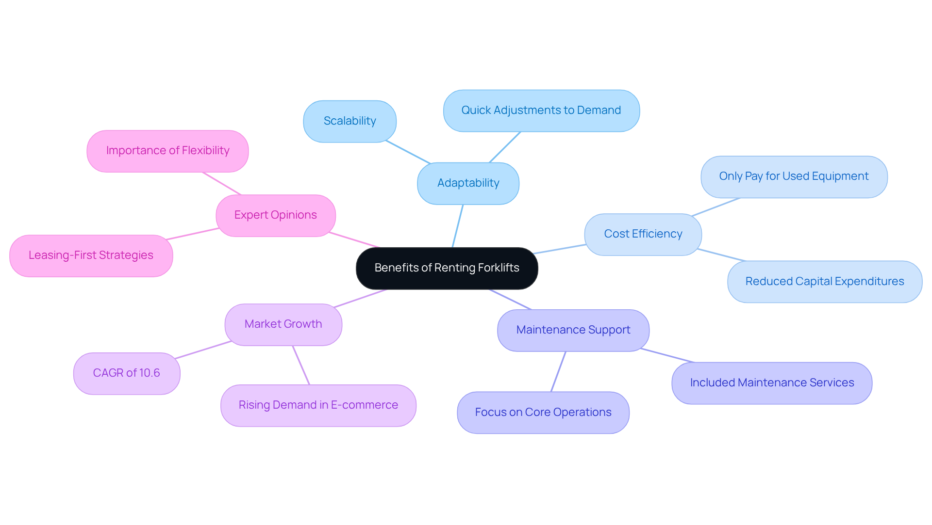 Start at the center with the main benefits of renting forklifts, then explore each branch to see how they contribute to operational efficiency and market adaptability.