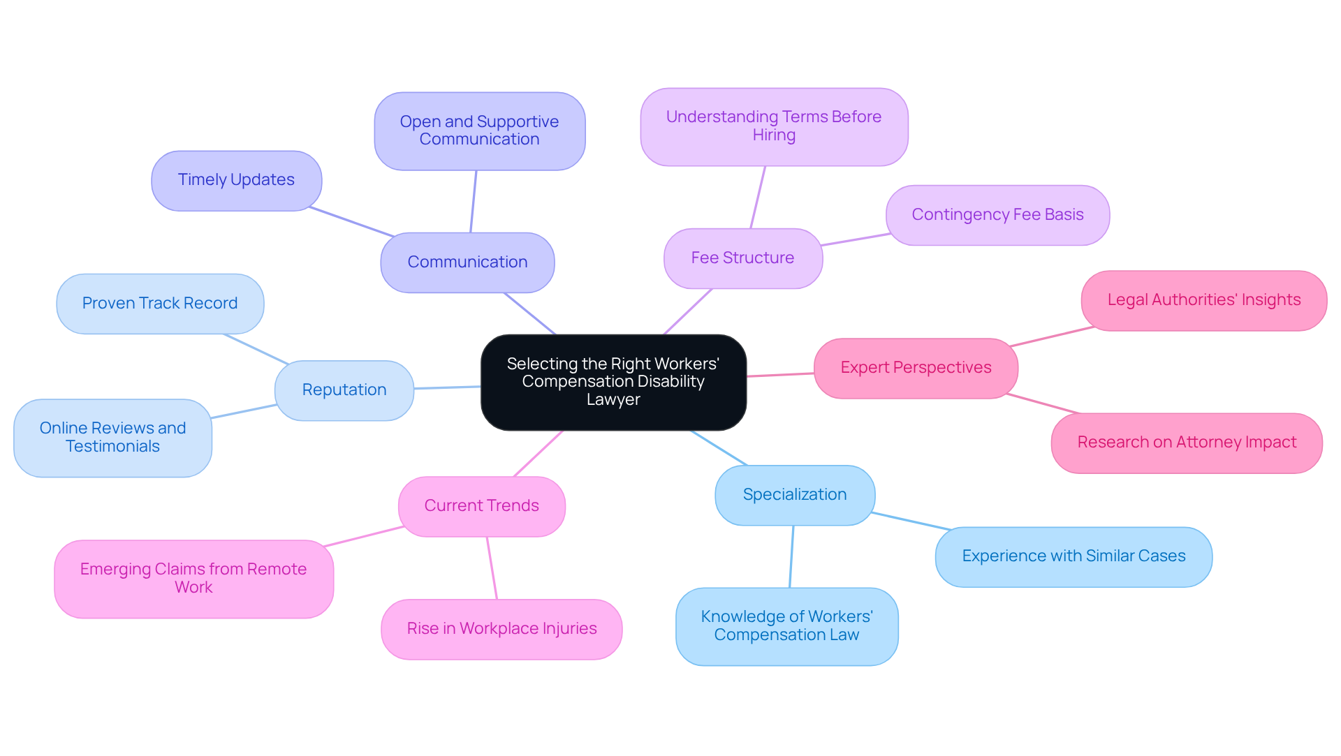 This mindmap helps you navigate the important factors to consider when selecting a lawyer. Start at the center with the main topic, then explore each branch to understand what to look for in a lawyer, from their specialization to their communication style.