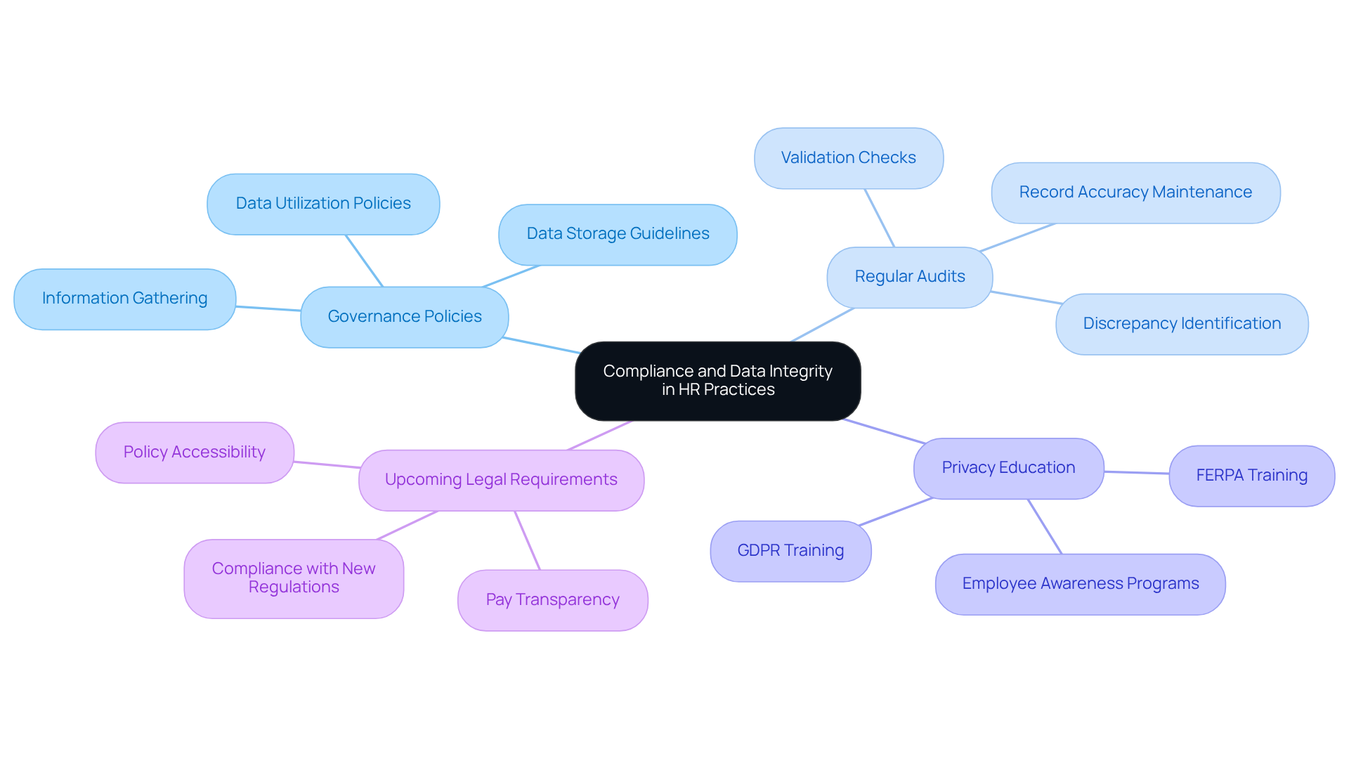This mindmap illustrates how different components of compliance and data integrity connect. Each branch represents a key aspect of HR practices that helps maintain accurate and secure employee records.