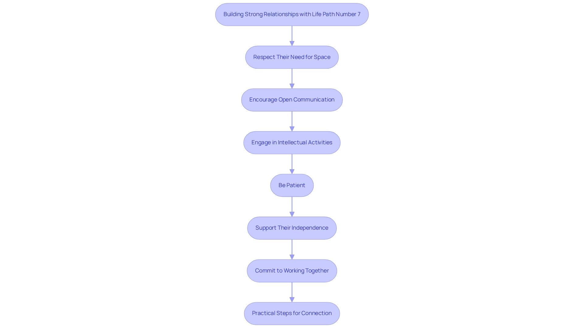 Each box represents a strategy to enhance relationships, with arrows indicating the recommended flow of actions. Each box represents a strategy to enhance relationships, with arrows indicating the recommended flow of actions.