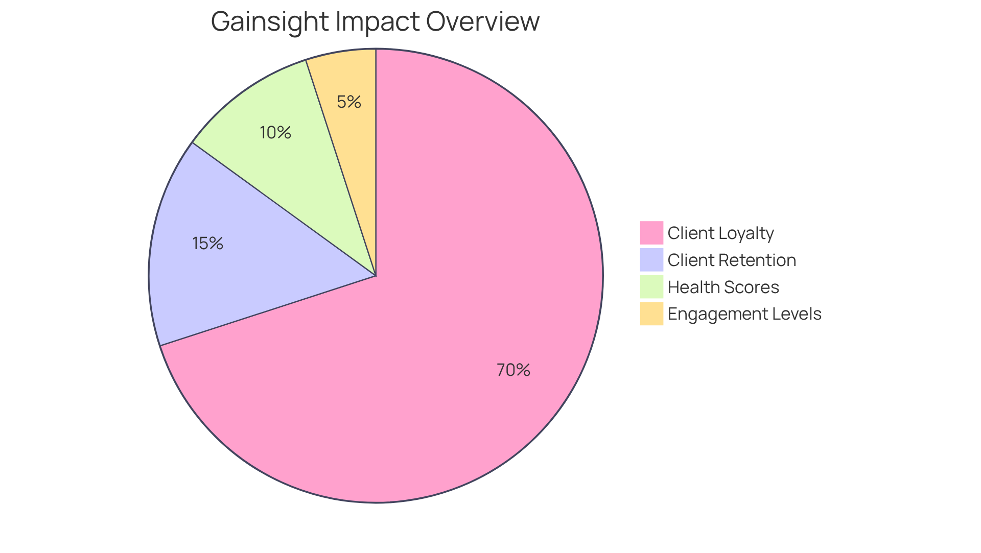 Each slice of the pie shows how Gainsight contributes to customer success. The larger the slice, the more significant the impact on client loyalty and satisfaction.