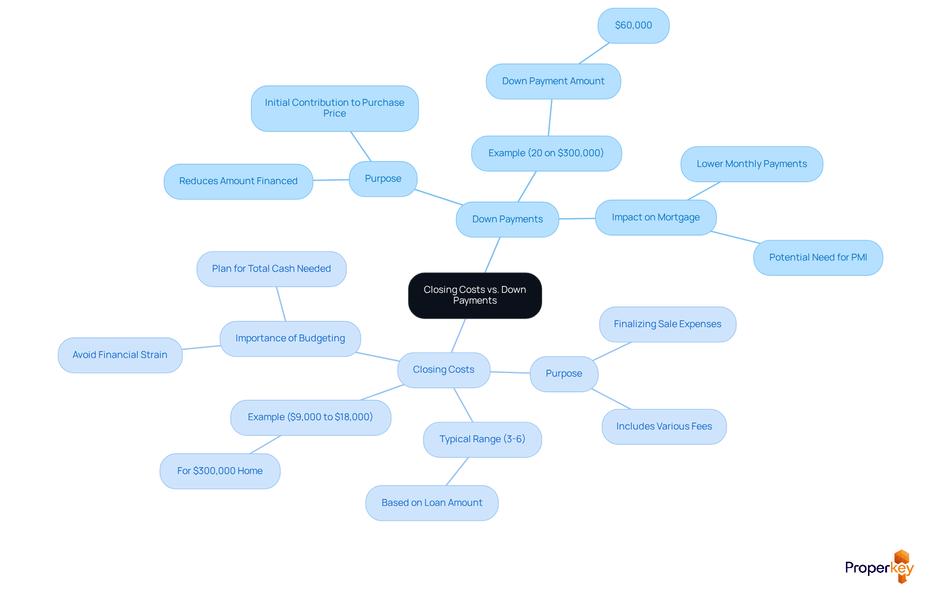 This mindmap helps you see how closing costs and down payments relate to each other in a real estate transaction. The central idea is split into two main branches, showing their distinct purposes and examples. Follow the branches to understand the details and implications for buyers. This mindmap helps you see how closing costs and down payments relate to each other in a real estate transaction. The central idea is split into two main branches, showing their distinct purposes and examples. Follow the branches to understand the details and implications for buyers.