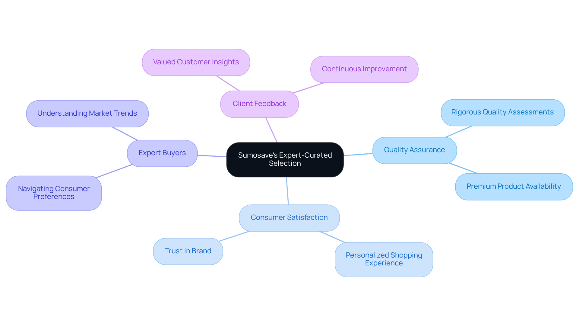 The central node represents the main theme of expert curation, while the branches show how quality, satisfaction, and feedback are interconnected. Each sub-branch provides more detail on these aspects, helping you understand the comprehensive approach to household essentials.
