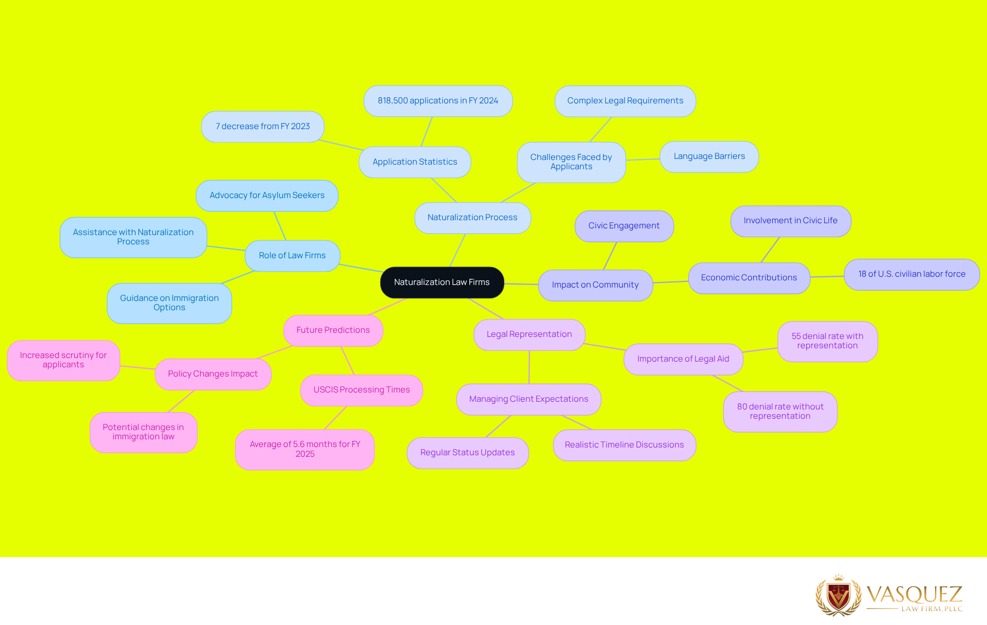 The central node represents the main topic, while branches show different aspects of naturalization law firms. Each branch connects to specific details, helping you understand how these elements interact and contribute to the overall picture of immigration and citizenship.