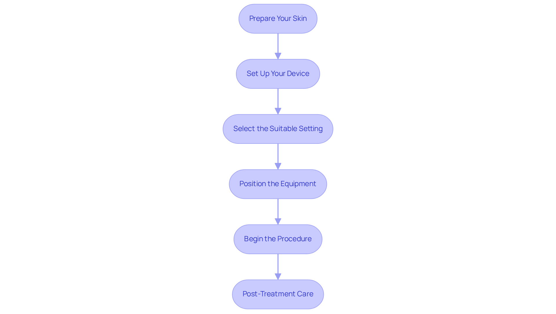 Each box represents a specific step in the LED light therapy process. Follow the arrows to see how to prepare and use the device for the best results.
