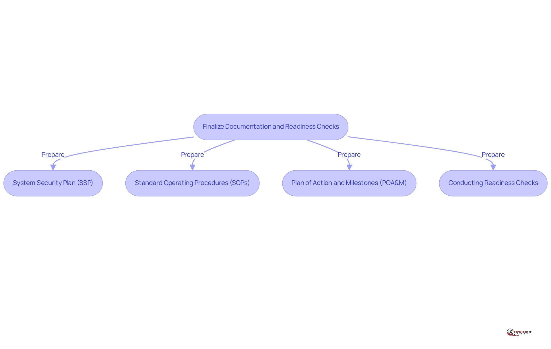 This flowchart outlines the steps you need to take to prepare for your CMMC Level 2 assessment. Each box represents a key document or action, and the arrows show how they connect in the preparation process. Follow the flow to ensure you cover all necessary components for compliance. This flowchart outlines the steps you need to take to prepare for your CMMC Level 2 assessment. Each box represents a key document or action, and the arrows show how they connect in the preparation process. Follow the flow to ensure you cover all necessary components for compliance.