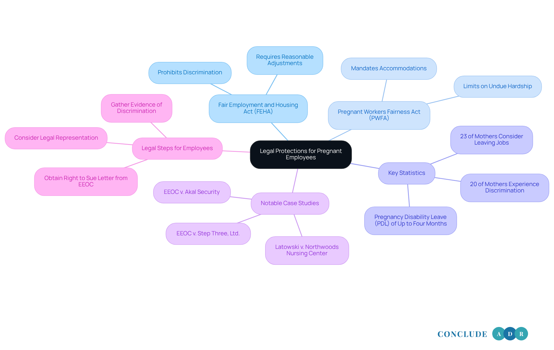 The central node represents the overall topic, while the branches show specific laws and their protections. Each color-coded branch helps you see how different laws support pregnant workers' rights.