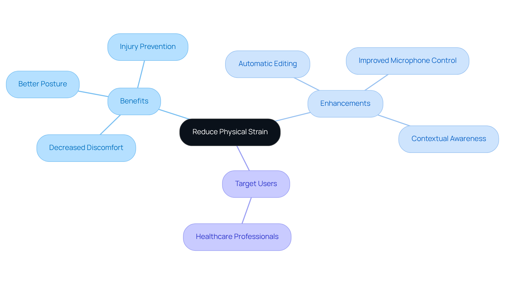 Start at the center with the main goal of reducing strain, then explore the branches to see the benefits, enhancements, and who can use this technology effectively.