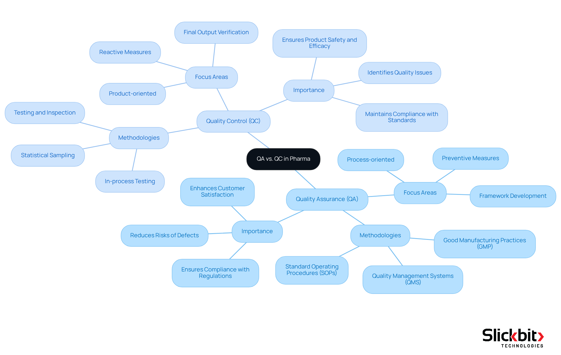 The center node represents the overall comparison, while the branches show specific details about QA and QC. The different colors help you quickly identify which characteristics belong to which concept. The center node represents the overall comparison, while the branches show specific details about QA and QC. The different colors help you quickly identify which characteristics belong to which concept.