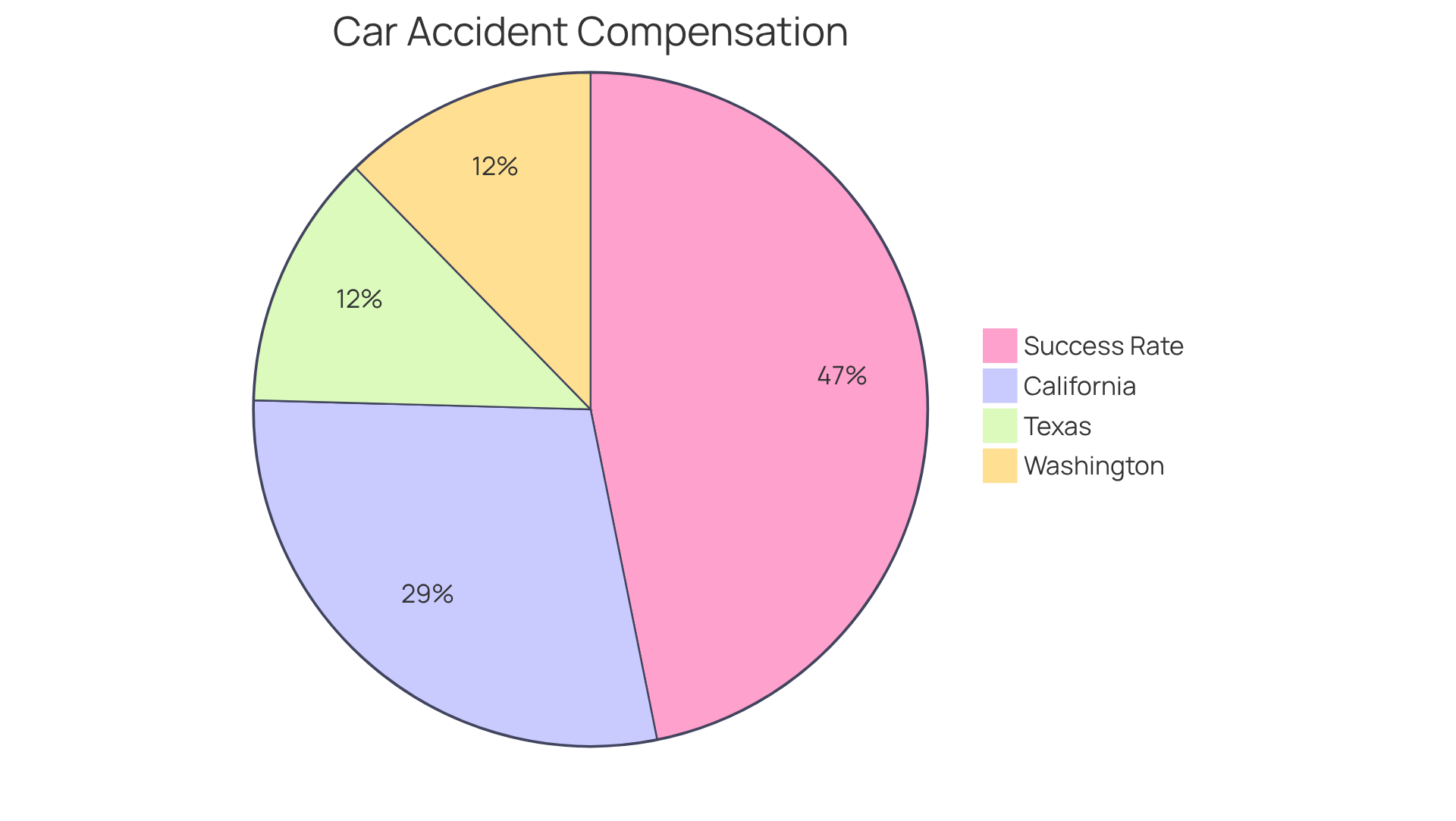 Each slice of the pie shows the average compensation for car accident claims in different states. The larger the slice, the higher the compensation. The separate slice for the success rate indicates the percentage of claims that succeed when represented by skilled attorneys. Each slice of the pie shows the average compensation for car accident claims in different states. The larger the slice, the higher the compensation. The separate slice for the success rate indicates the percentage of claims that succeed when represented by skilled attorneys.