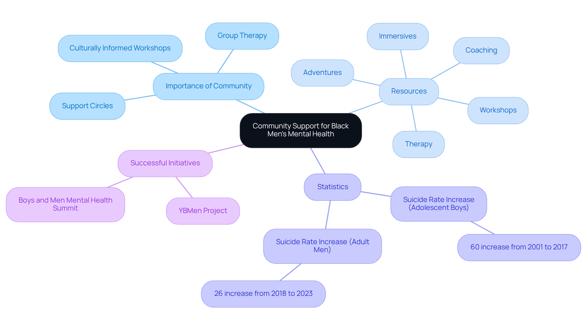 This mindmap illustrates how community support is essential for Black men's mental health. Each branch represents a different aspect of support, from resources available to statistics highlighting the need for these initiatives. Follow the branches to explore how these elements connect and contribute to emotional well-being. This mindmap illustrates how community support is essential for Black men's mental health. Each branch represents a different aspect of support, from resources available to statistics highlighting the need for these initiatives. Follow the branches to explore how these elements connect and contribute to emotional well-being.