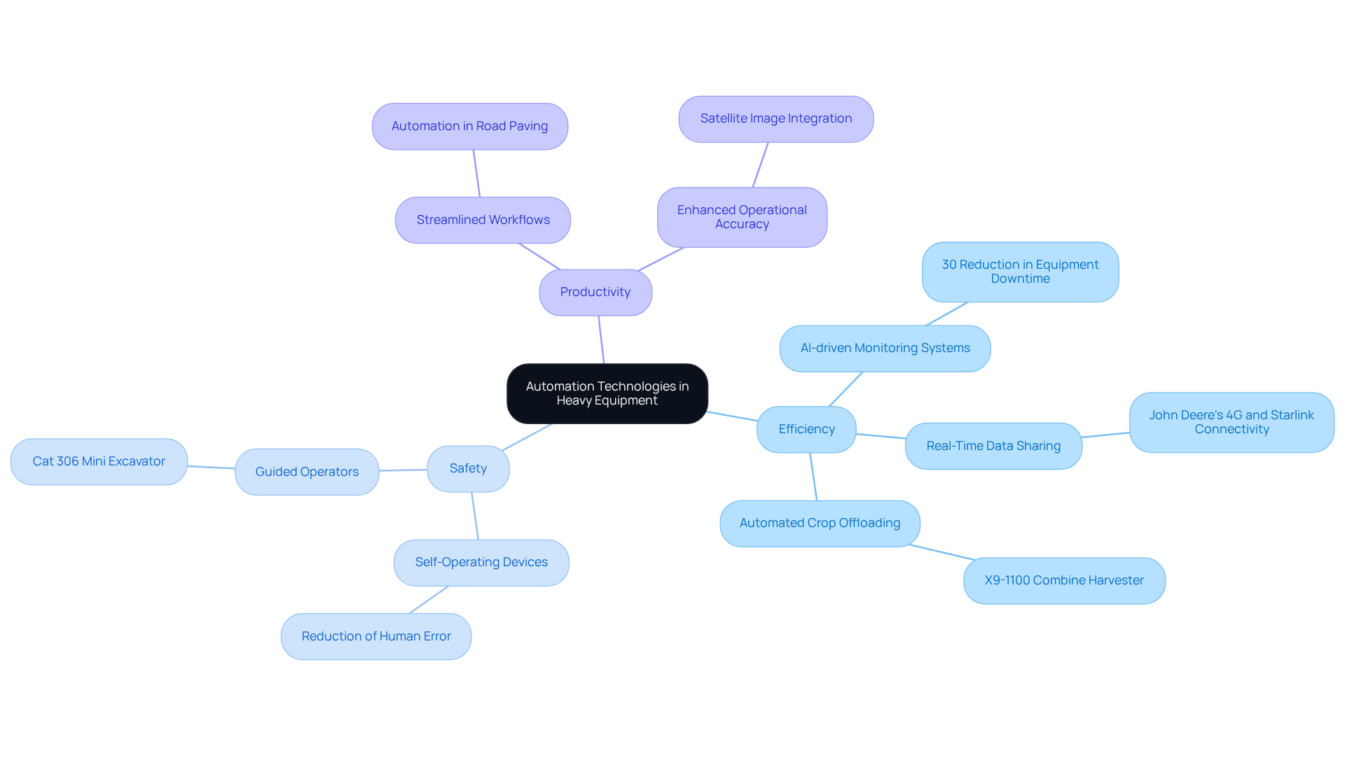 The center represents the main theme of automation technologies, while the branches show how they improve efficiency, safety, and productivity in heavy equipment operations.