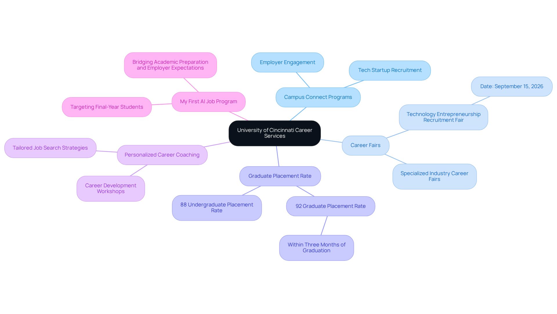 This mindmap illustrates how various programs and initiatives at the University of Cincinnati connect students with tech startups. Start at the center with Career Services, then explore each branch to see how they contribute to student success and the local tech ecosystem.
