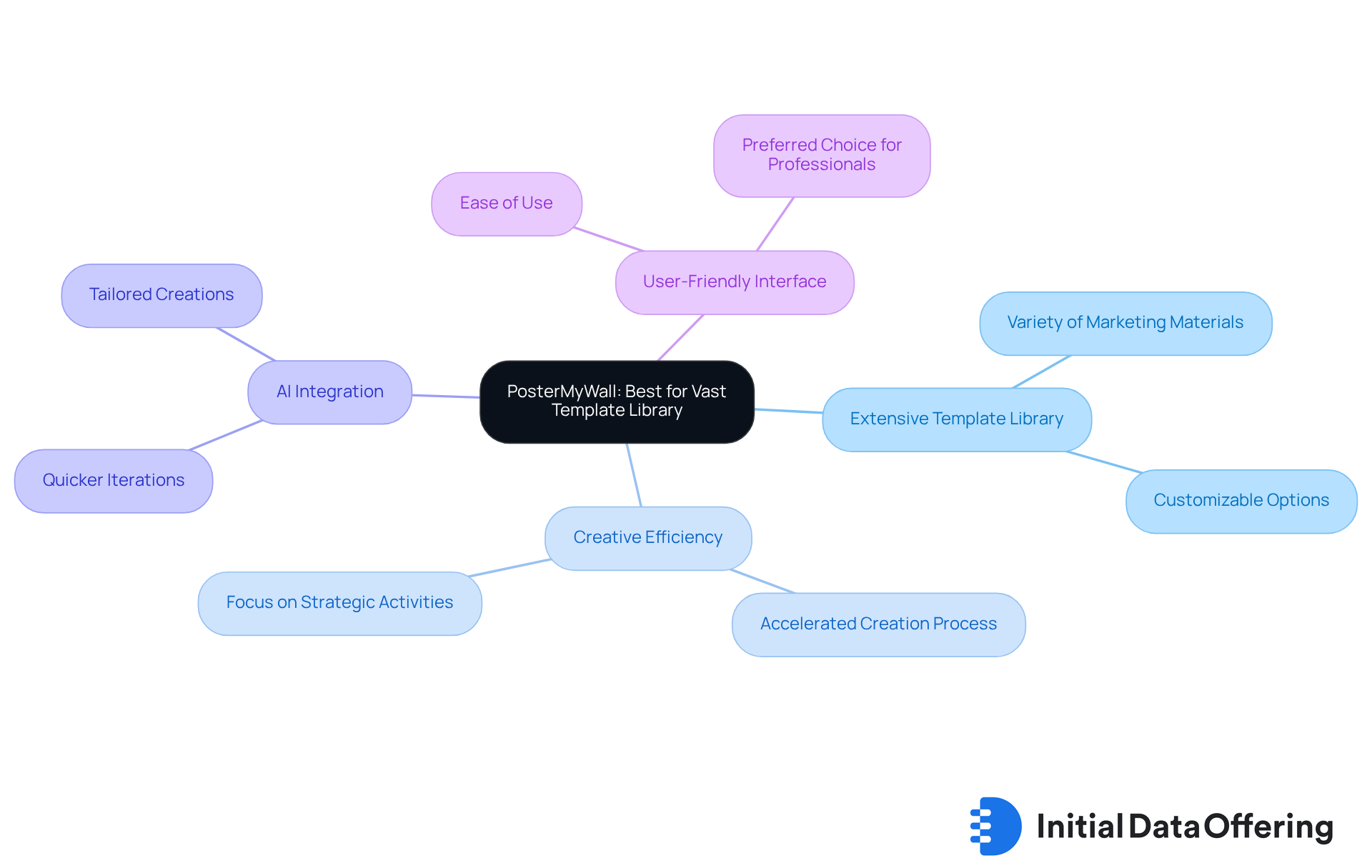 The center of the mindmap shows PosterMyWall. Each branch represents a major feature, and the sub-branches provide additional details. This structure helps you understand how PosterMyWall supports marketing professionals in their design efforts. The center of the mindmap shows PosterMyWall. Each branch represents a major feature, and the sub-branches provide additional details. This structure helps you understand how PosterMyWall supports marketing professionals in their design efforts.