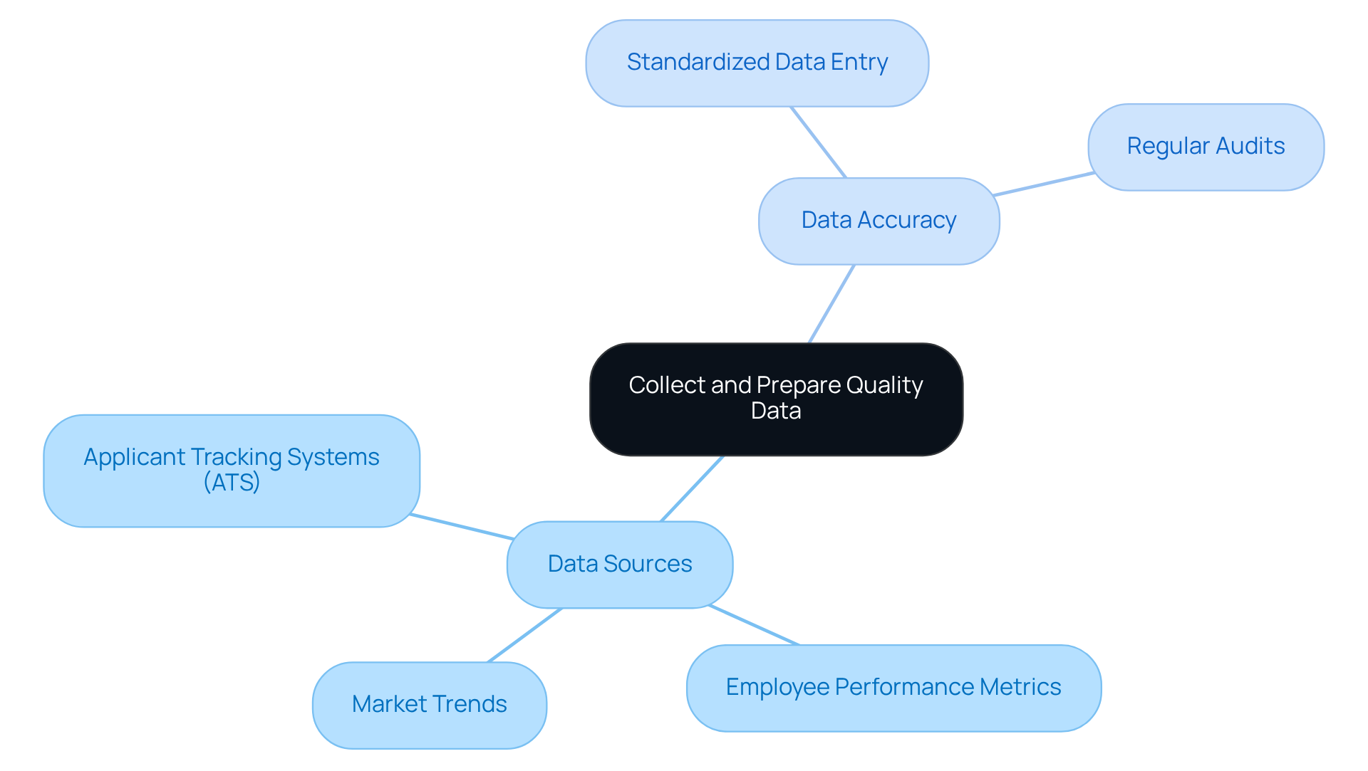 Start at the center with the main topic, then explore the branches to see various data sources and practices that enhance data quality for recruitment.