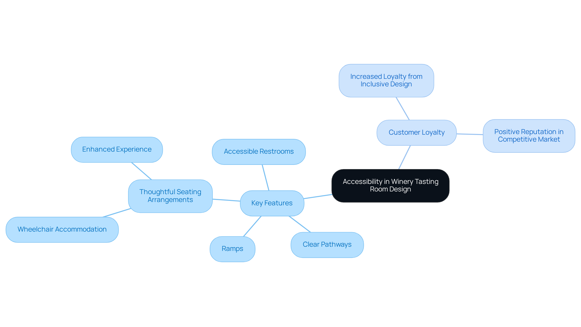 Start at the center with the main focus on accessibility. Follow the branches to see important features and their contributions to an inviting atmosphere and customer loyalty.