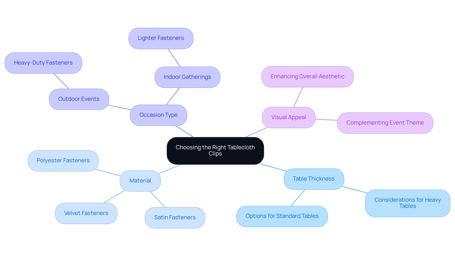 Start at the center with the main topic, then explore each branch to see the important factors that influence your choice of tablecloth clips. Each branch represents a different consideration that can help make your event a success.