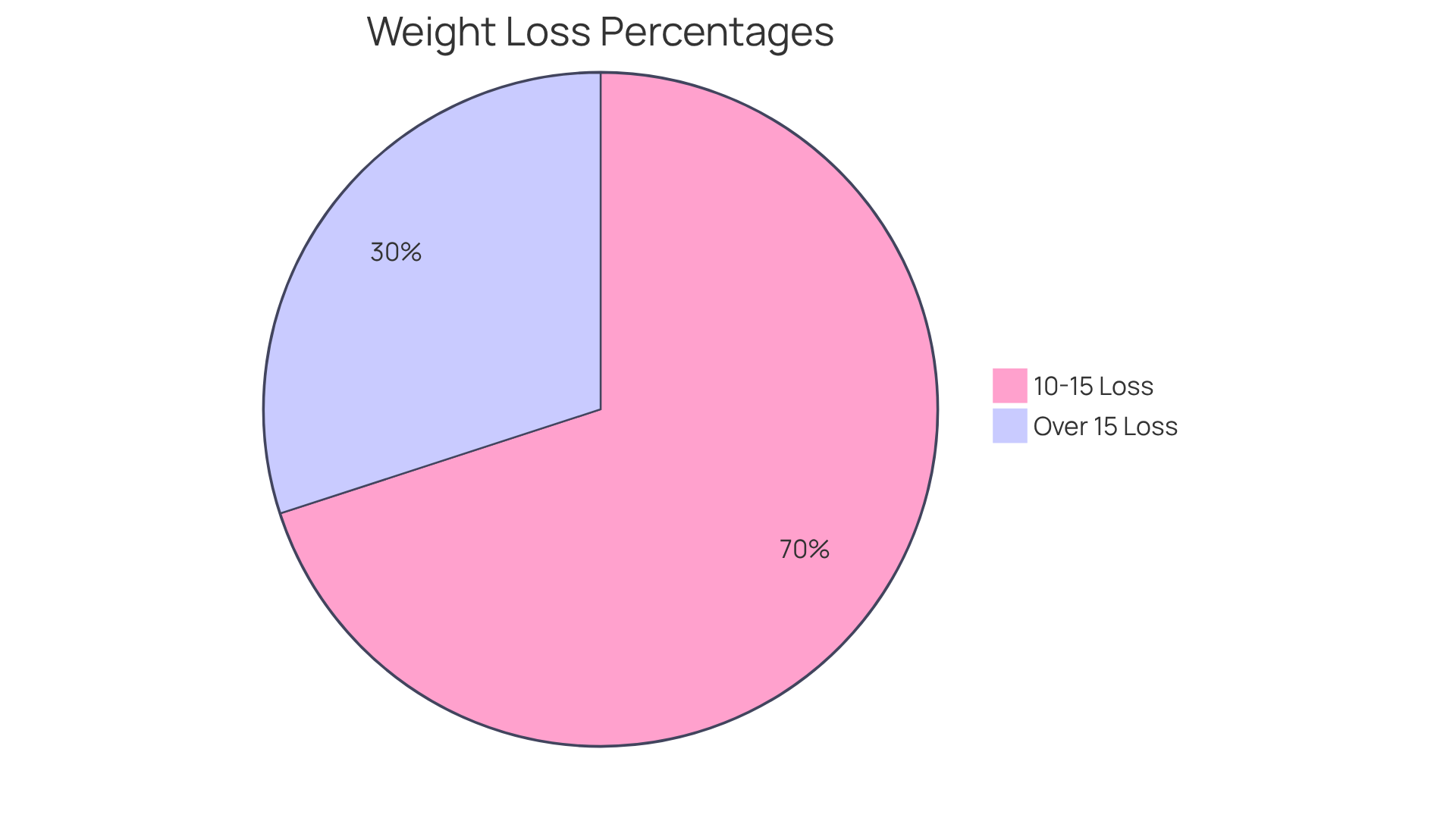 This pie chart shows the average weight loss percentages achieved by clients. The blue slice represents those who lost between 10-15% of their body mass, while the green slice represents those who lost more than 15%. The larger the slice, the more clients experienced that level of weight loss.