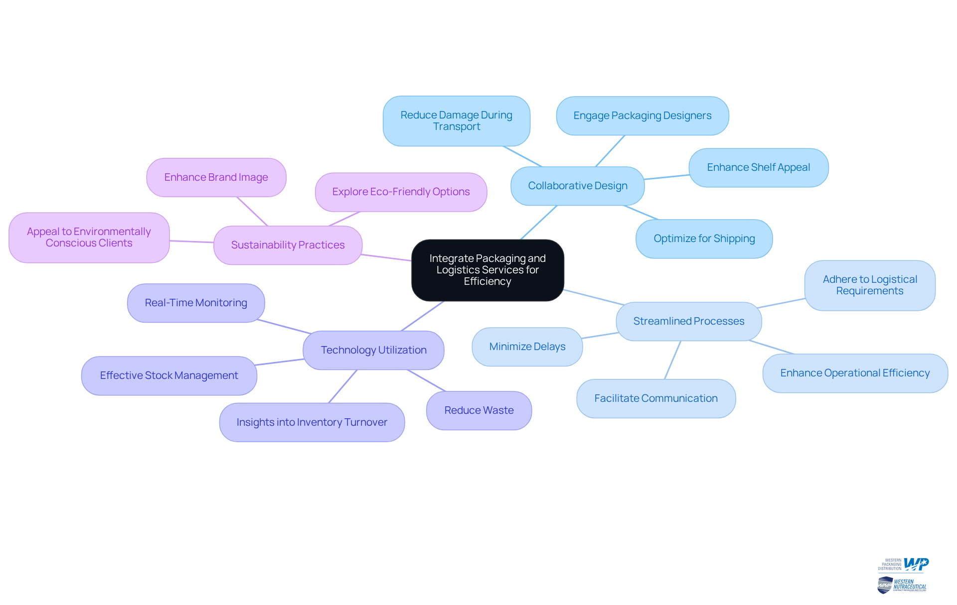 The central node represents the main goal of integrating services. Each branch shows a strategy to achieve this, with sub-points explaining specific actions or benefits. Follow the branches to understand how each strategy contributes to overall efficiency.