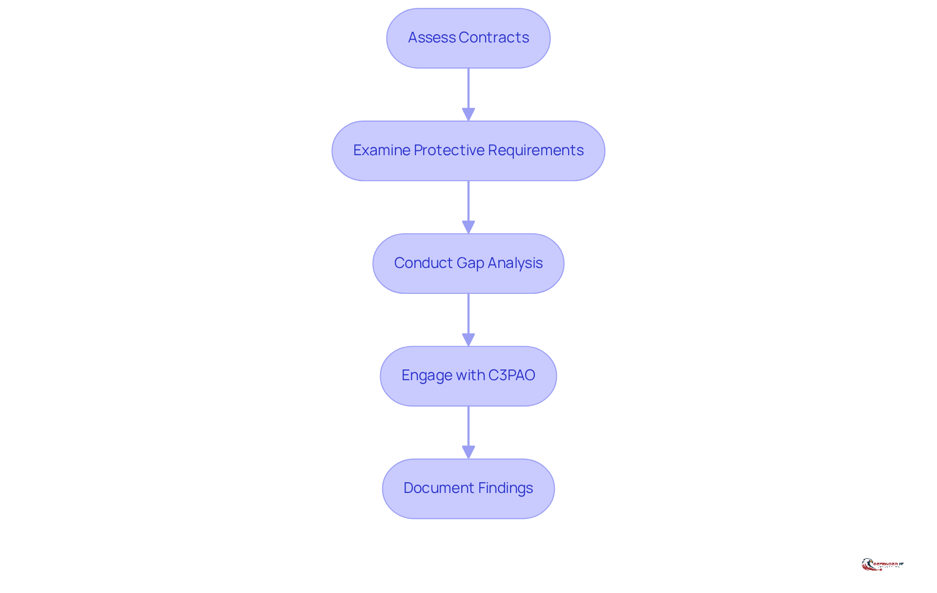 Each box represents a step in the compliance process. Follow the arrows to see how to move from one step to the next until you reach full compliance. Each box represents a step in the compliance process. Follow the arrows to see how to move from one step to the next until you reach full compliance.