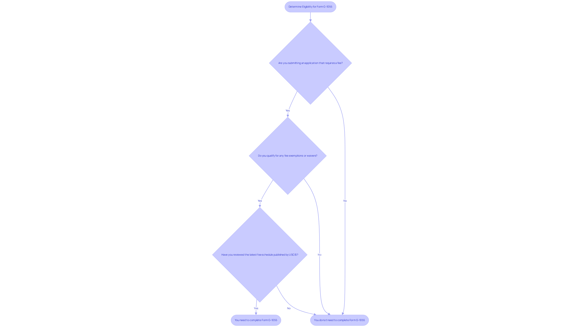 Follow the arrows from question to question. Answering 'Yes' or 'No' will lead you closer to understanding if you need to fill out Form G-1055. Each question helps clarify your eligibility based on the requirements.