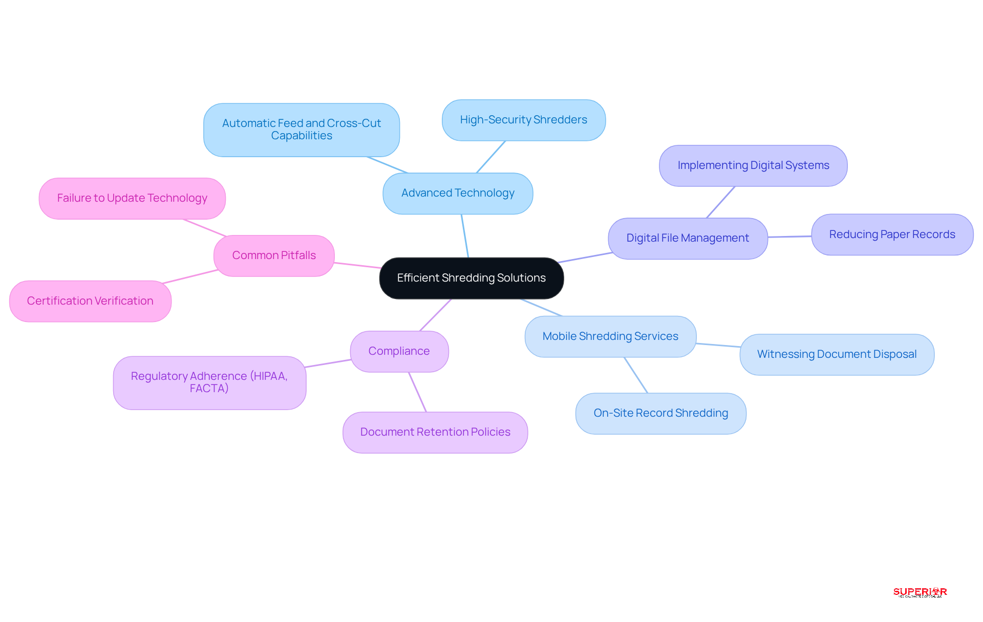 The central node represents the main theme, while the branches show different strategies and technologies that contribute to effective shredding. Each sub-branch provides more detail on specific practices or considerations.
