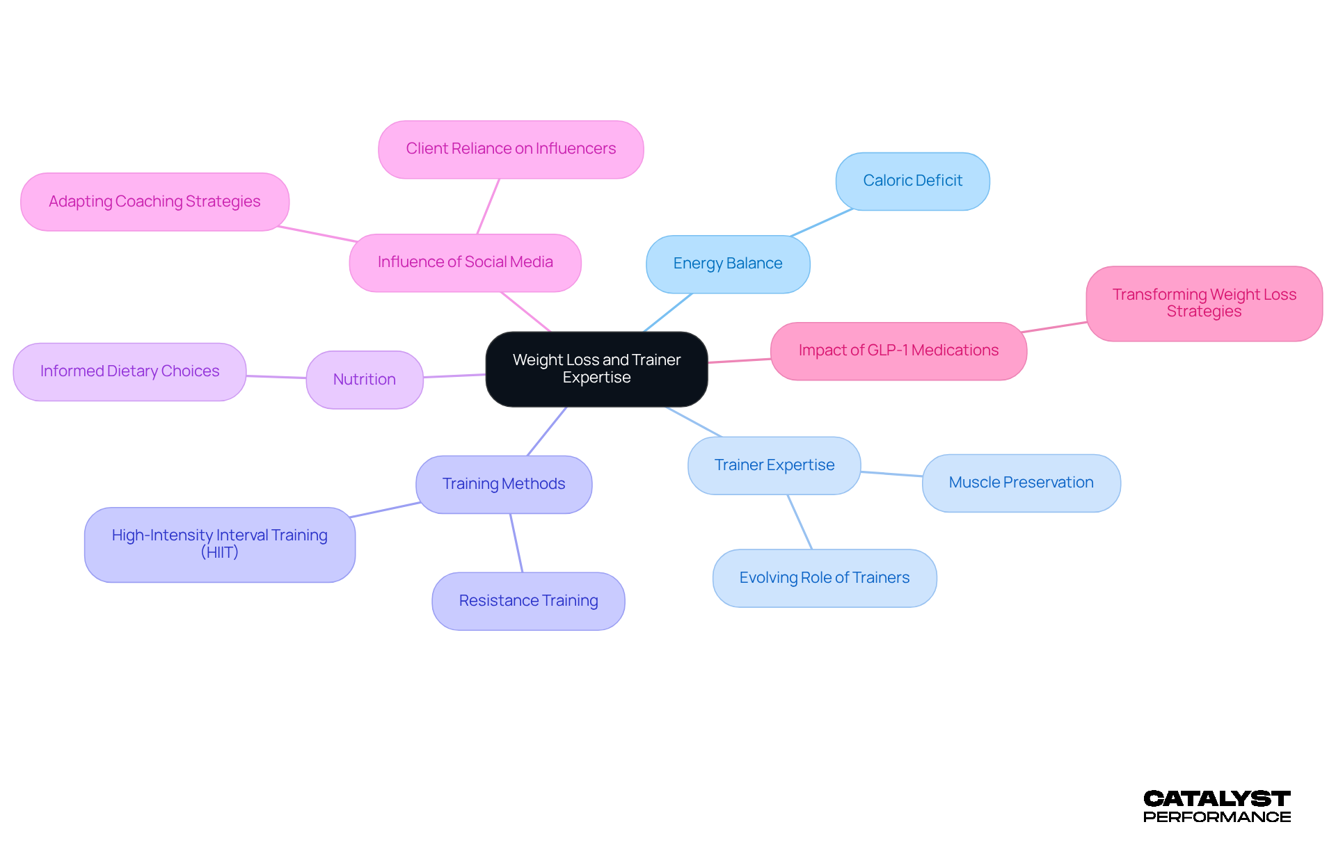 The central node represents the main topic, while the branches show key themes and their related subtopics. Follow the branches to understand how each aspect contributes to effective weight loss strategies.