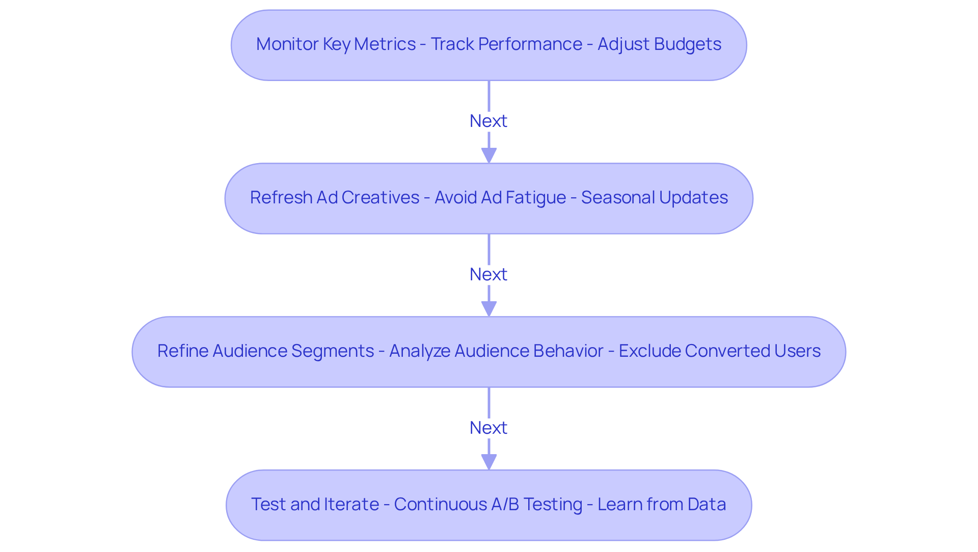 Each box represents a step in the process of managing retargeting campaigns. Follow the arrows to see the order of actions you should take to enhance your campaign's performance.