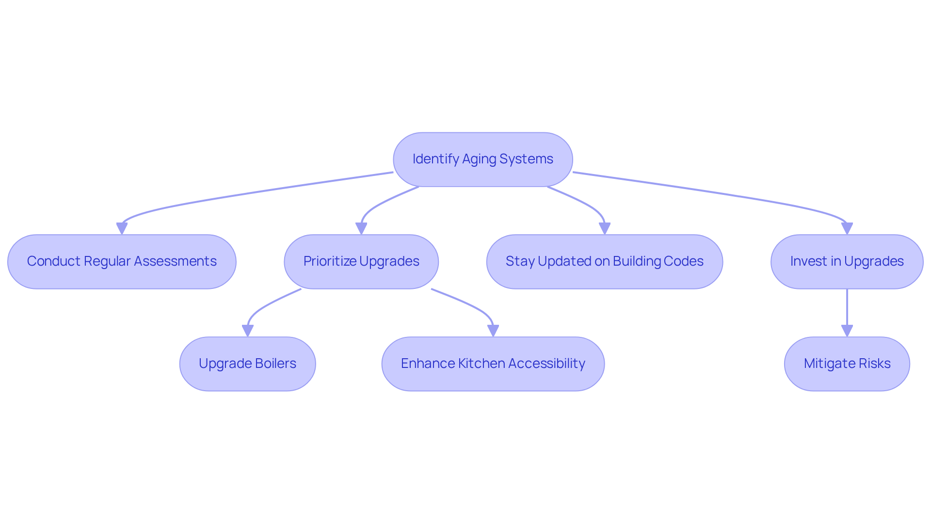 This flowchart outlines the steps property managers should take to address aging systems. Start at the top with identifying the systems, then follow the arrows to see the actions needed to ensure safety, compliance, and tenant satisfaction.